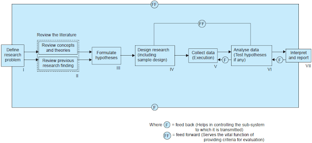 Civil Engineering: Developing Research Process