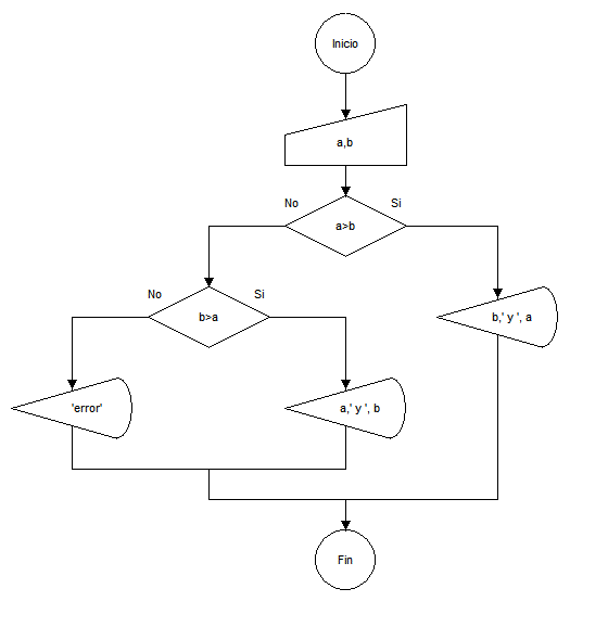 Computacion e informatica: ALGORITMOS RESUELTOS EN DFD