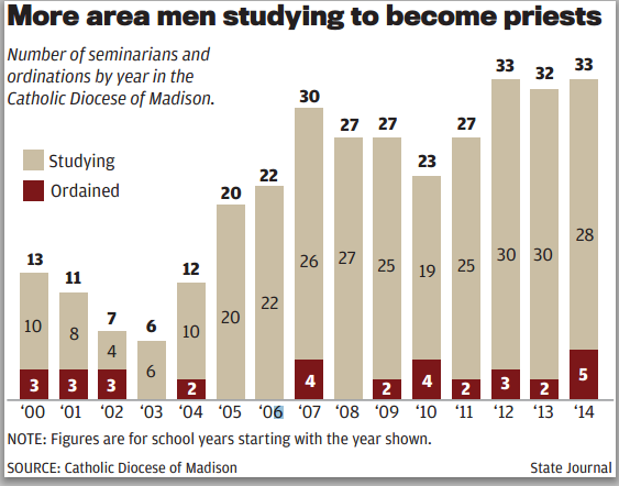 The Badger Catholic: WisSJ: The Making of a Priest: Parts One and Two