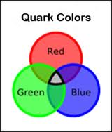 CONCEPTOS DE FÍSICA: Los colores de los quarks