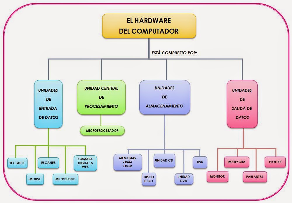 Mapas conceptuales del Hardware 【Descargar】