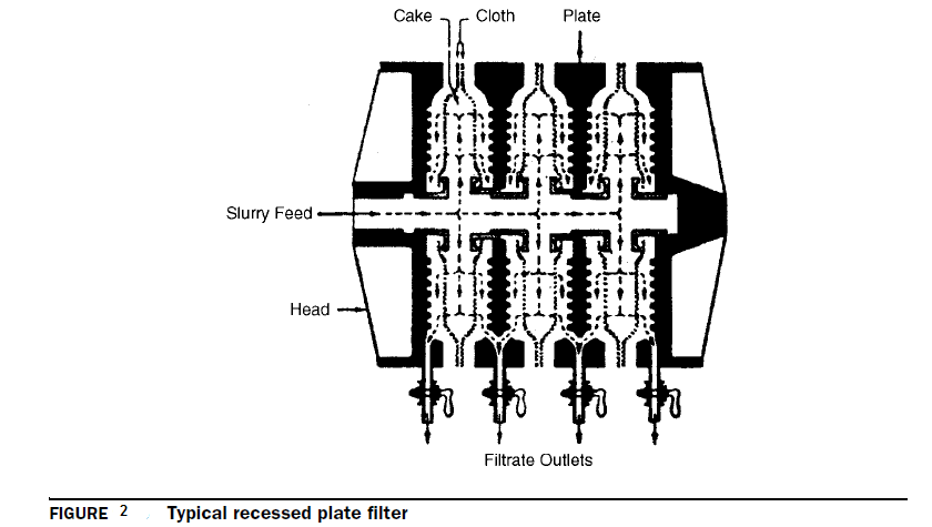 FILTRATION MACHINE- Batch and Semicontinuous Filters