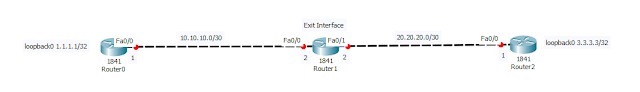 Konfigurasi Routing Exit Interface | Cisco Packet Tracer ~ ArchTechLife