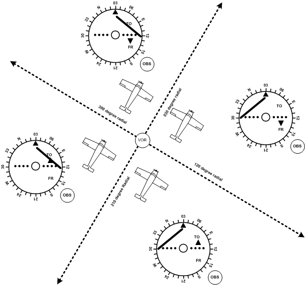 AVIACIÓN PARA TODOS: El VOR