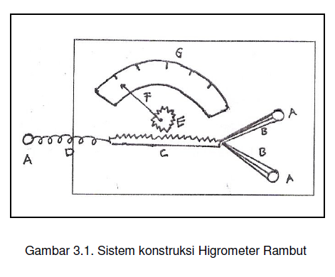 KAMUS PENGETAHUAN: HYGROMETER RAMBUT