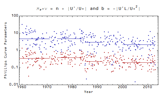 Information Transfer Economics: The Phillips curve