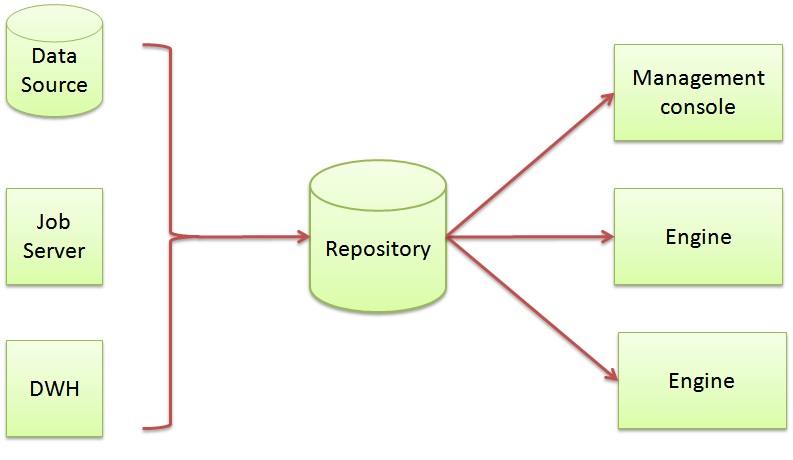 Sap Bods Architecture Diagram