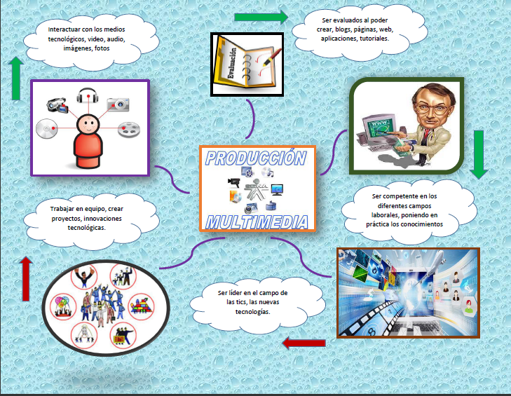 SENA PRODUCCIÓN MULTIMEDIA: Infografia, Producción Multimedia