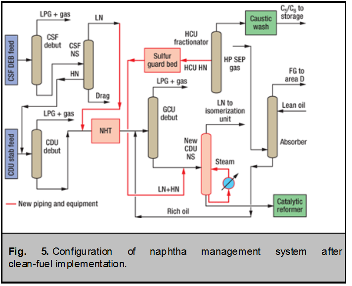 Debottleneck crude-unit preheat exchanger network inefficiencies ...