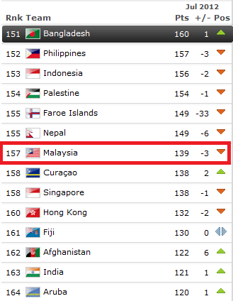 Ranking Malaysia Harimau Malaya dalam FIFA | new breath