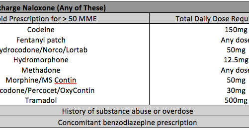 UK Trauma Protocol Manual: Take Home Naloxone & Opioid Guideline