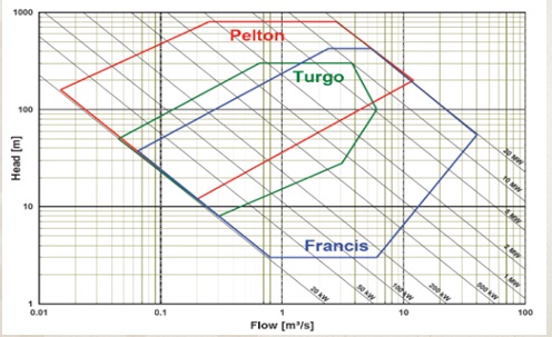 FLUID MECHANICS : TURGO TURBINE