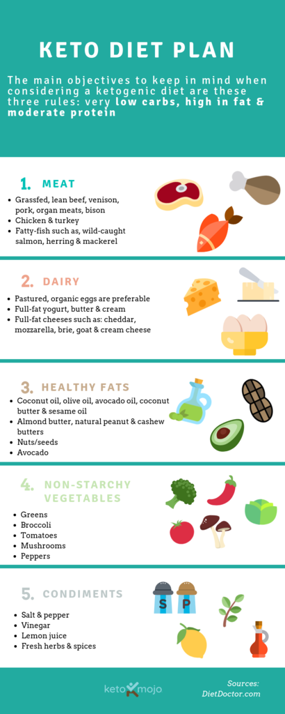 How To Lose Weight Fast: 28-Day Keto Challenge