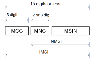 IMSI, TMSI and GUTI - how they are created | LTE AND BEYOND | Tech-blog ...