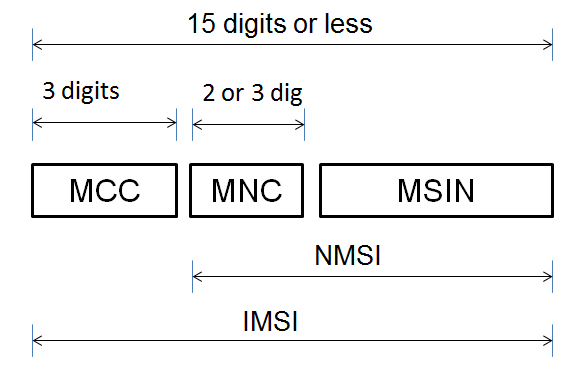 IMSI, TMSI and GUTI - how they are created | LTE AND BEYOND | Tech-blog ...