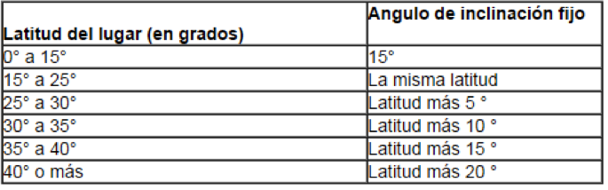 ENERGÍA RENOVABLE FOTOVOLTAICA: ANGULO DE INCLINACION PANEL