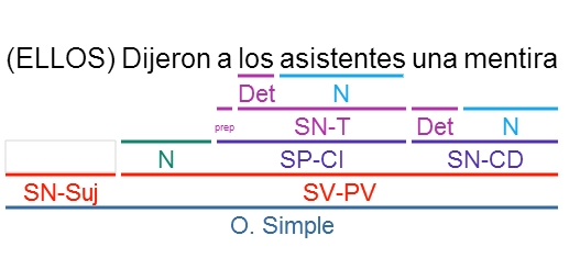Videoblog Sintaxis Fácil: EJERCICIOS RESUELTOS DE CD Y CI
