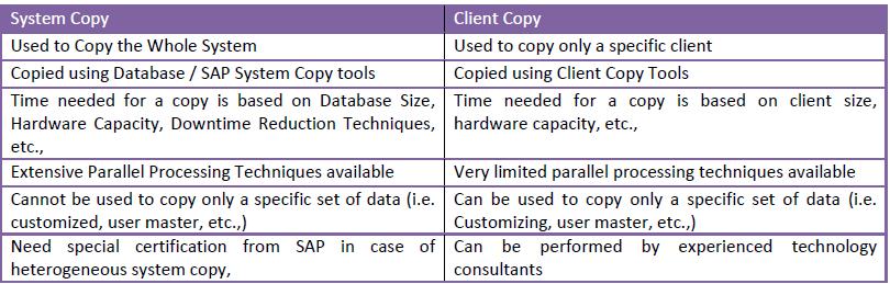 Difference Between System Copy and Client Copy in SAP