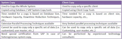 Difference Between System Copy and Client Copy in SAP