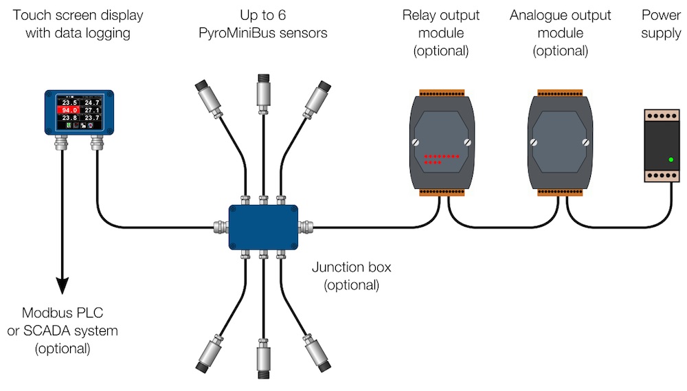 Read-out Instrumentation Signpost: Simple multi-point temperature ...