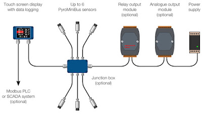 Read-out Instrumentation Signpost: Simple multi-point temperature ...