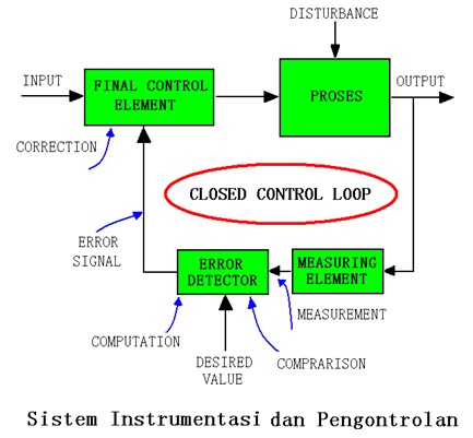 Lelumuh Tekno: Sistem Kontrol Proses