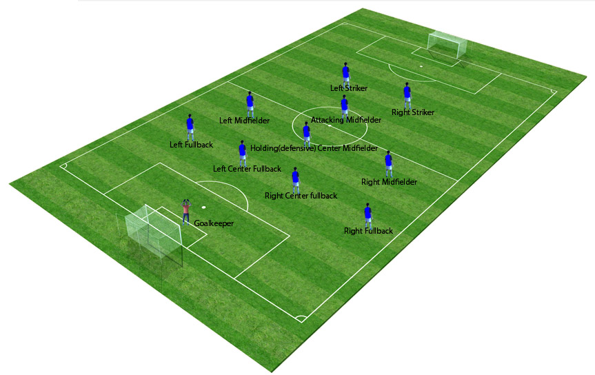 Football - The Most beloved Game: Formation and tactics