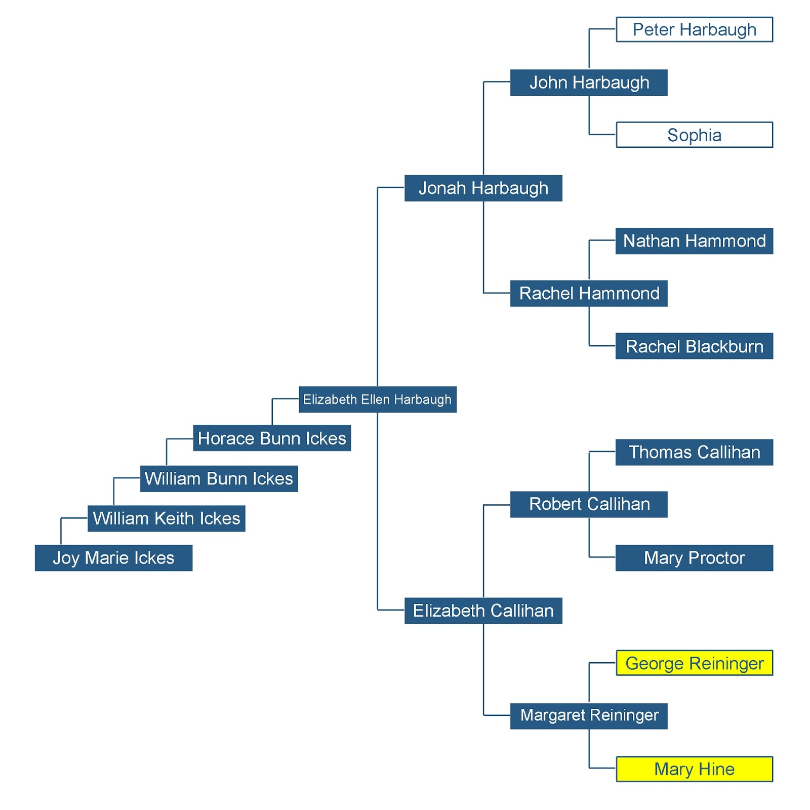 Roots Trek: George Reininger and Mary Hine Reininger
