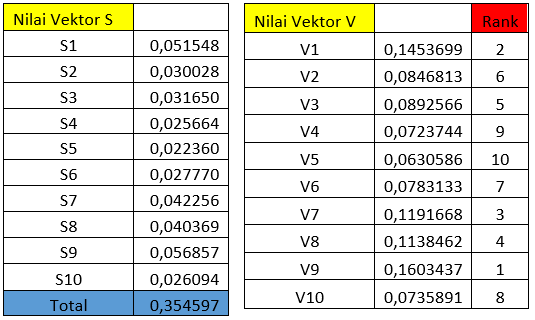 SISTEM PENDUKUNG KEPUTUSAN: PEMBAHASAN (PERHITUNGAN DENGAN METODE WP)