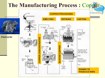 Fabricating Process of Copper - Metallurgy Materials