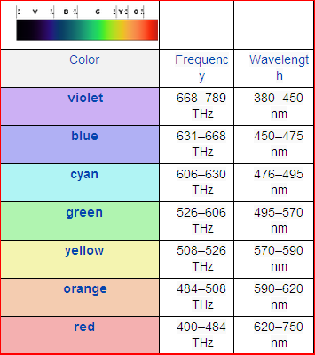 Chakras : Chakra colour order is VIBGYOR, same as that of a rainbow...