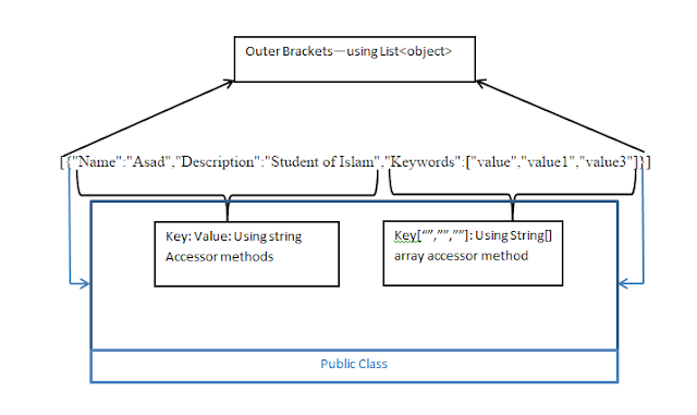 The Prompt Code Json Formatted Content Using List Object Class String And String Accessors