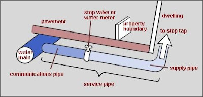 Figure 11: Service pipe comprises ofcommunication pipe and supply pipe ...