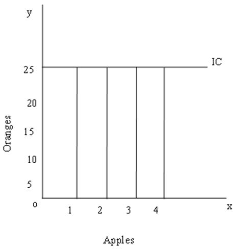 Properties of Indifference Curve | Department of Economics