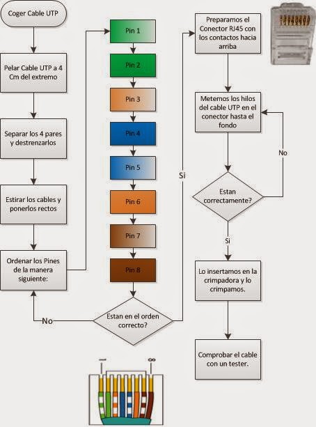 .: Esquema del orden del cableado RJ45 Norma T568 A y B