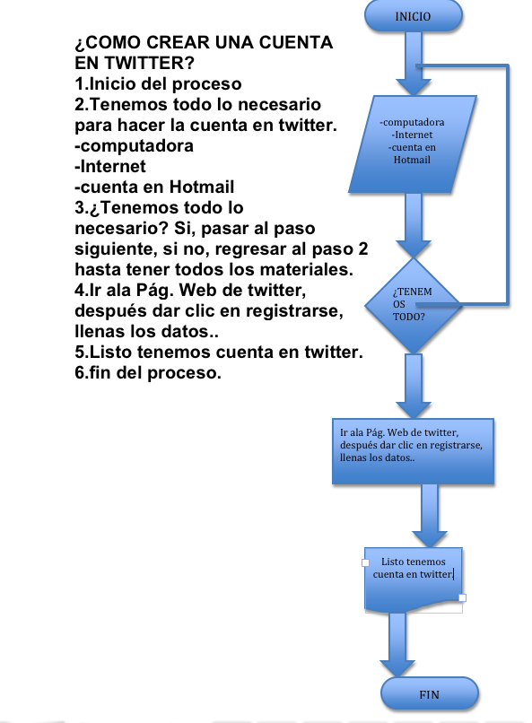 ALGORITMOS: 7 ALGORITMOS(como crear una cuenta en twitter)