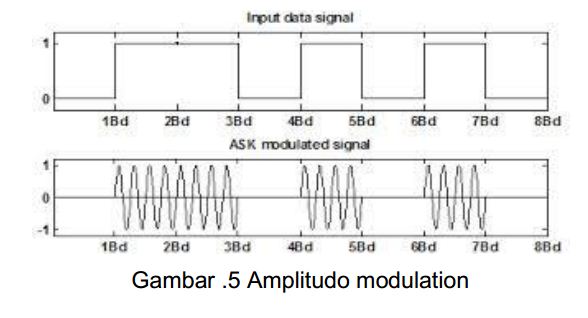 Sinyal Analog dalam Physical Layer - OtakuRandom
