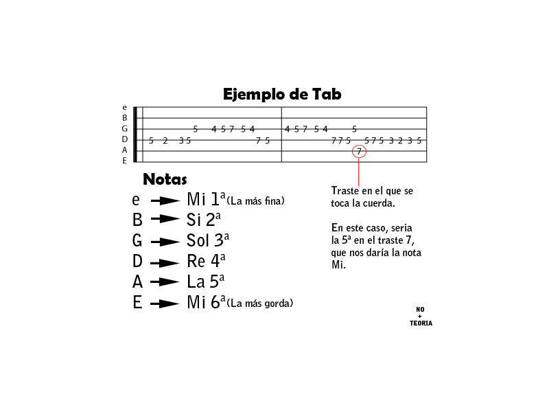 Cómo leer las tabs ~ No Más Teoría