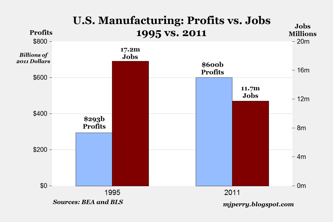 CARPE DIEM: Based on Record Profits, U.S. Manufacturing is Alive and ...