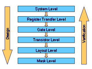 VLSI Basic: Different level of Design