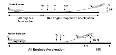 Takeoff distance | Performance de Aeronaves