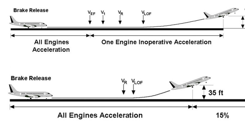 Takeoff distance | Performance de Aeronaves