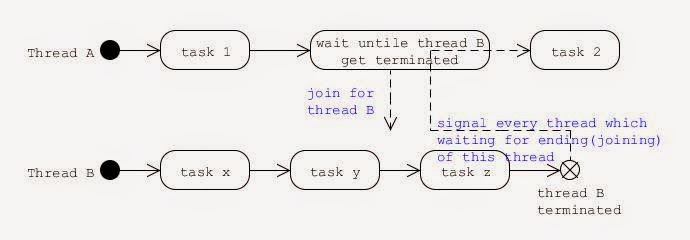 Software Developer: Java Thread Tutorial Software Developer: Java Thread Tutorial