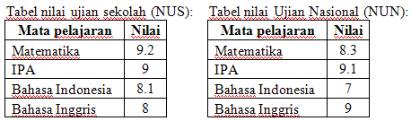 Cara Menghitung Gpa Sma / 4 Cara Untuk Mengubah Nilai Persentase Jadi ...