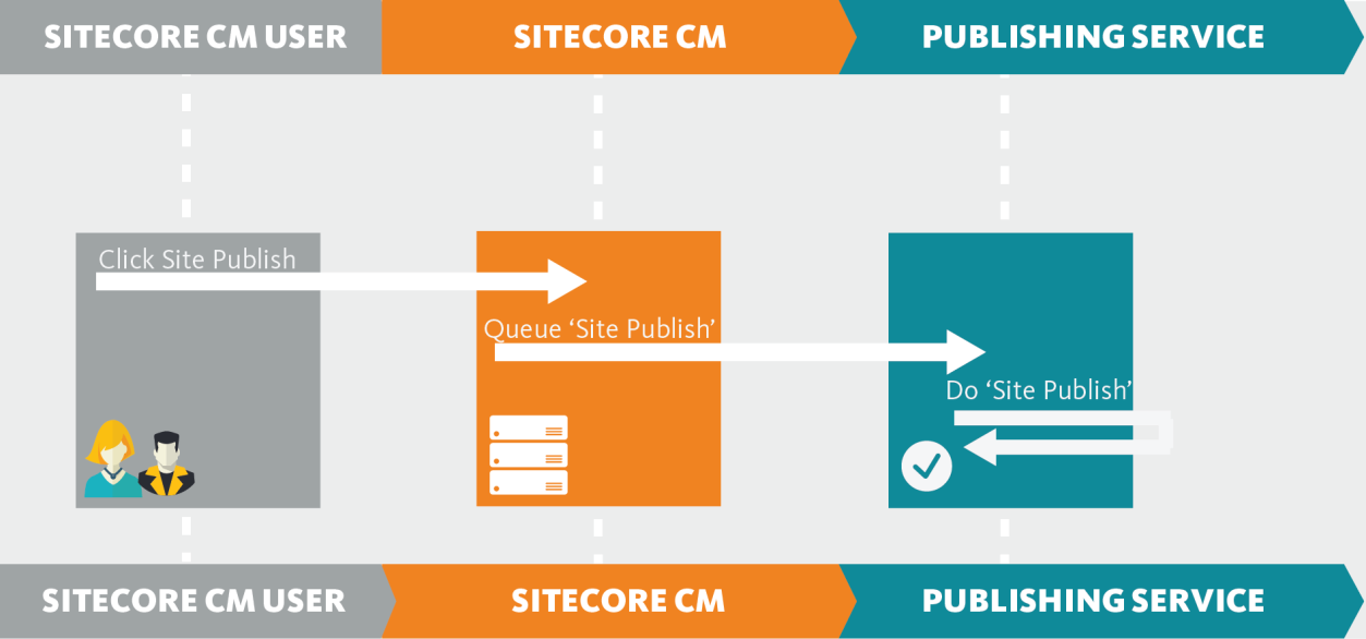 Sitecore Information: Sitecore Publishing Service – Part 1 (Introduction) Sitecore Information: Sitecore Publishing Service – Part 1 (Introduction)