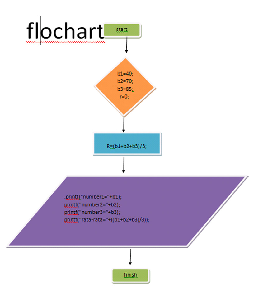 contoh dasar algoritma: Algoritma, flowchart