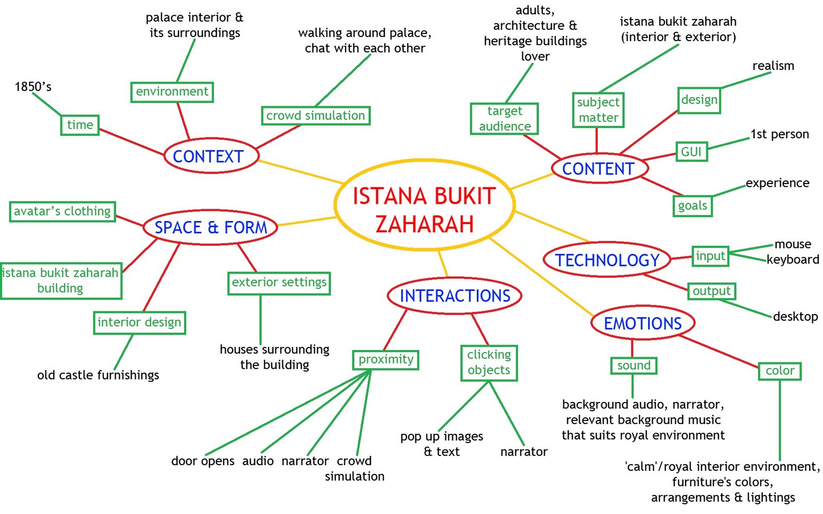 MY VR PROJECT: MIND MAP