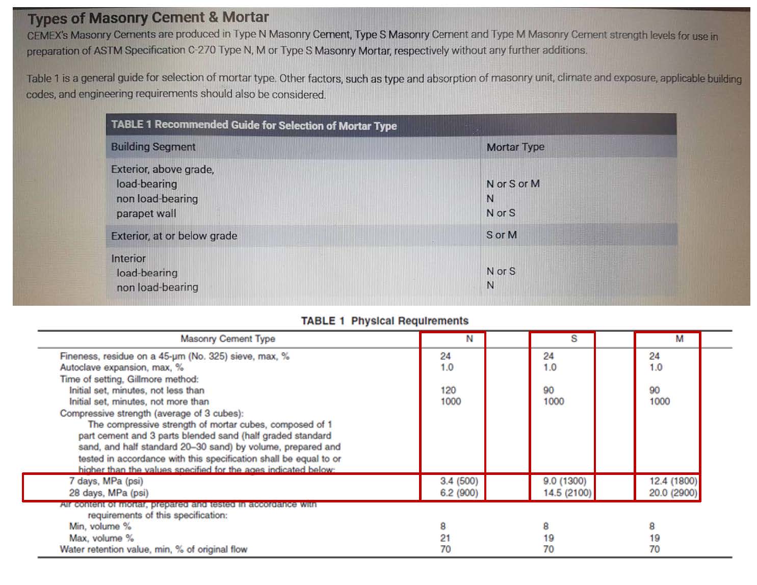 Construction Building Materials (CBM)
