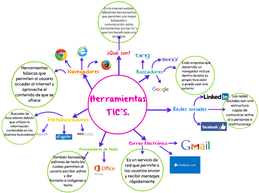 ConsejosKate&Maria: Mapa Mental Herramientas Tic