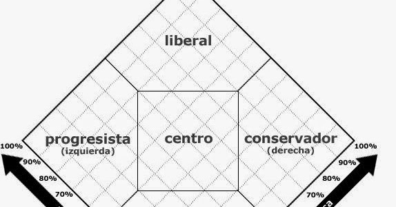 ECONOMÍA Y LIBERTAD : Diagrama de Nolan